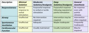 What is Sedation? - Sedation Certification
